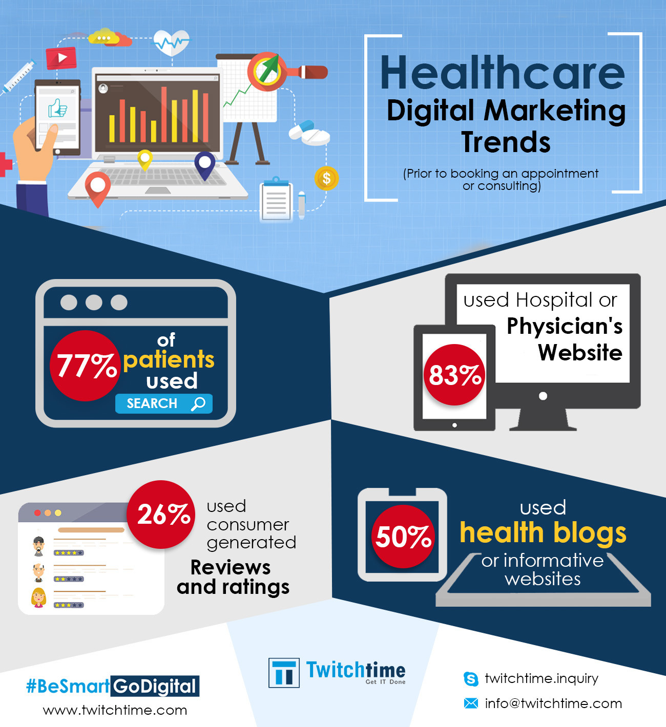Time to Take the Healthcare Business to Next Step with Digital Marketing